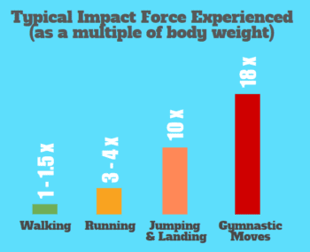 Emily Splichal Impact Forces