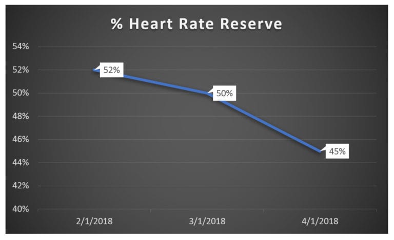 Mike Prevost: Heart Rate Reserve - Measuring Cardiovascular Fitness ...