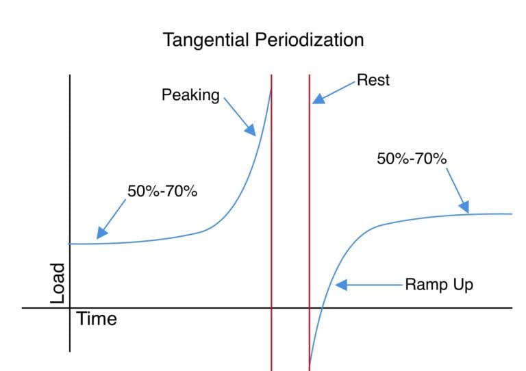 Brian Gwaltney: The Tangential Model of Periodization - On Target ...