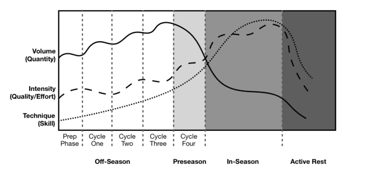 Models of Periodization - On Target Publications