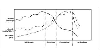 Figure_4.2_The_System_Undulating_Periodization_Model - On Target ...