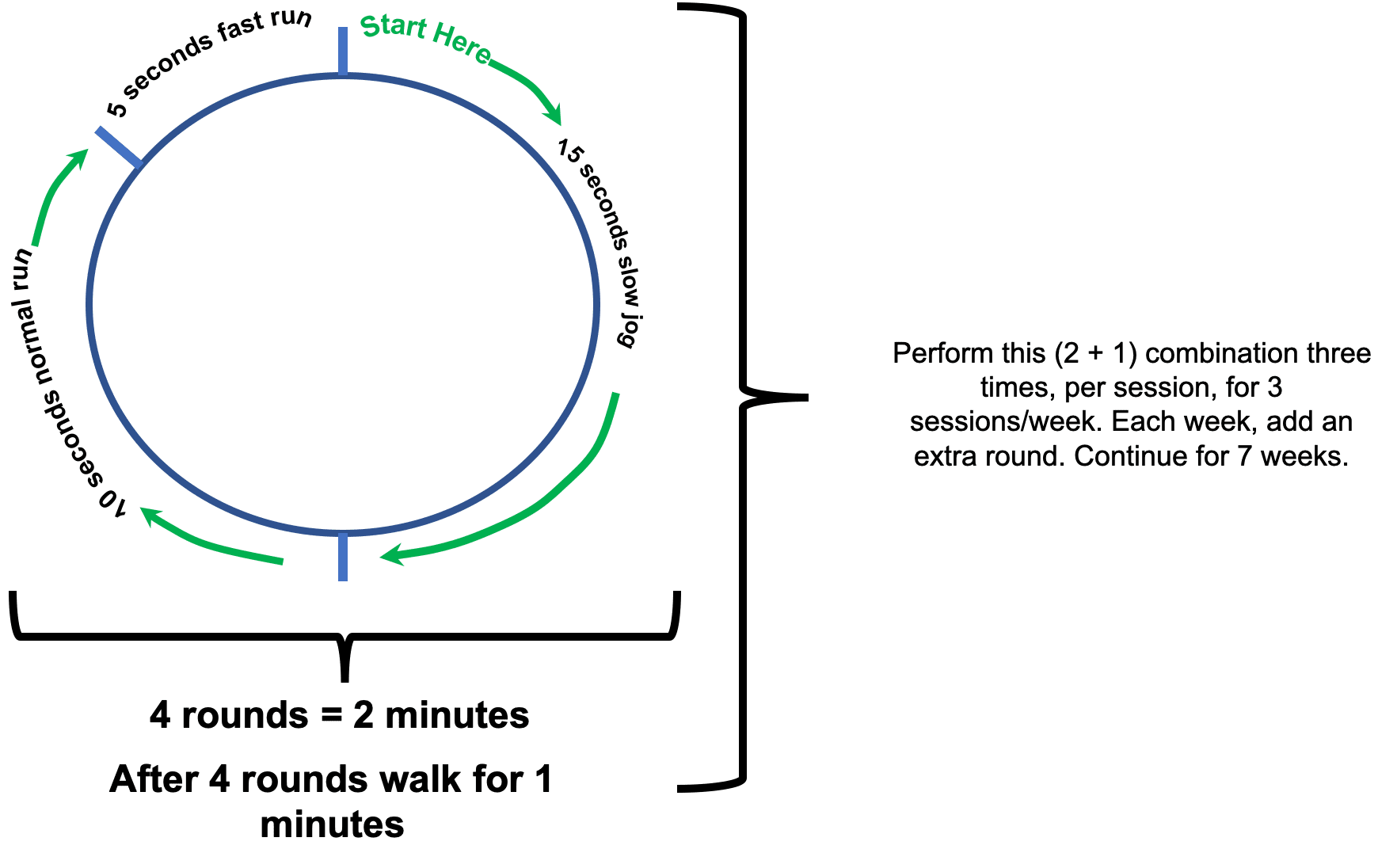 The 3-Speed Approach to Faster Running and Better Health - On Target ...